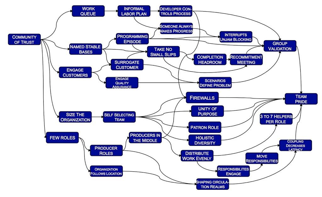 Scrum and Organizational Patterns - Scrum Inc