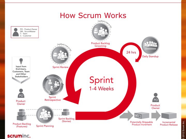 Scrum Fundamentals | LaptrinhX